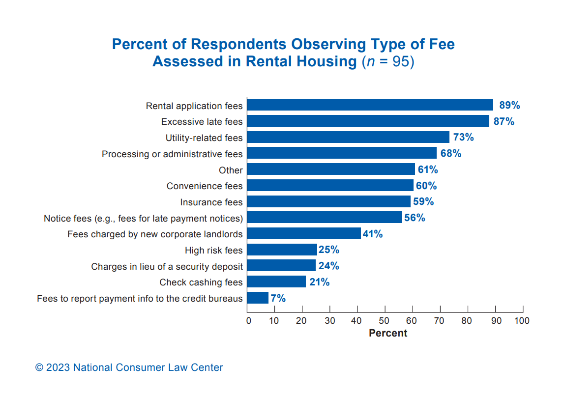 Too Damn High: How Junk Fees Add to Skyrocketing Rents - NCLC
