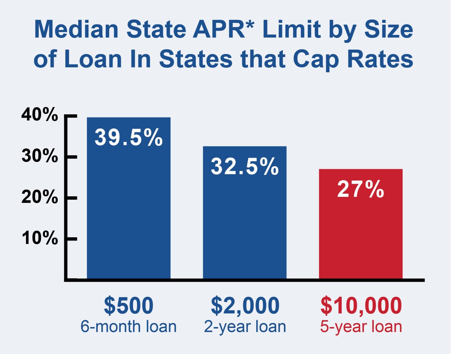 Fact Sheet: State Annual Percentage Rate (APR) Caps for $500, $2,000 ...