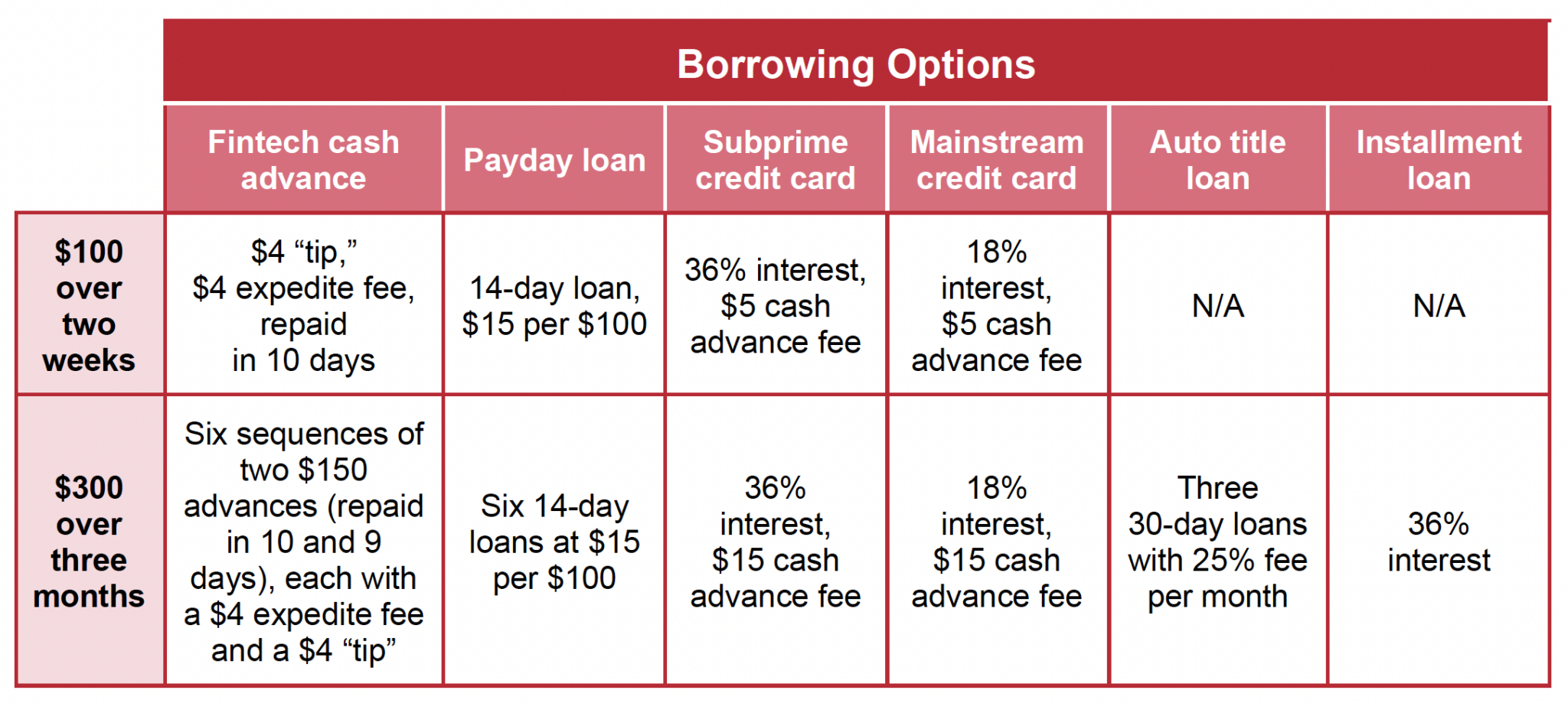 Comparing APRs on Small Loan Alternatives - NCLC