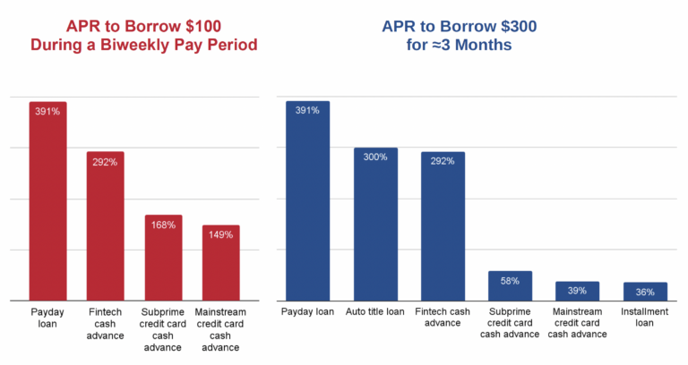 Comparing APRs on Small Loan Alternatives - NCLC