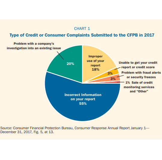 Credit Reporting & Scores - NCLC